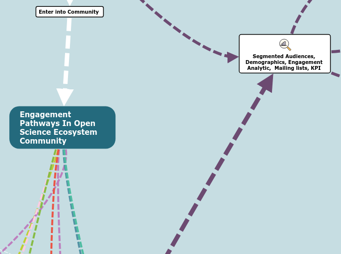 Engagement Pathways In Open Science Ec...- Miellekartta